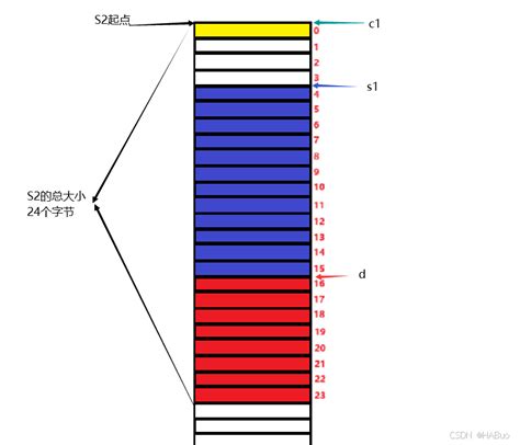 c语言 自定义类型（结构体、枚举、联合）如此简单 csdn博客