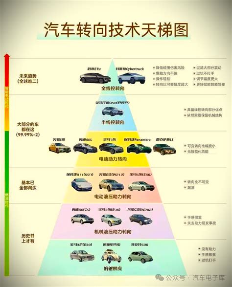汽车转向技术天梯图（蔚来et9线控转向系统原理） 知乎