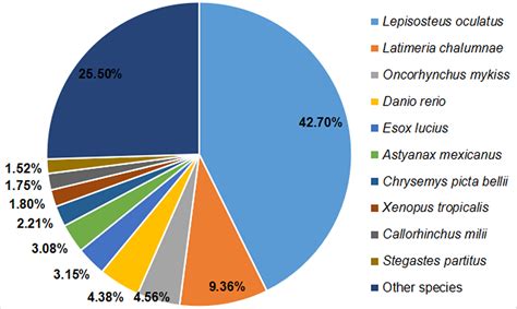 Gonadal Transcriptome Sequencing Of The Critically Endangered Acipenser