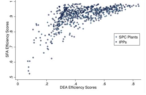 Mean Dea And Sfa Efficiency Scores Download Scientific Diagram