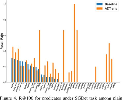 Figure 1 From Panoptic Scene Graph Generation With Semantics Prototype