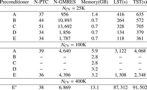 2 Performance Comparison For Different Preconditioning Schemes Cases Download Table