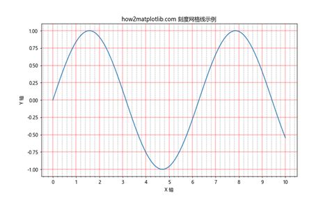 Matplotlib 如何调整 X 轴刻度频率和标签极客笔记 Matplotlib 如何调整 X 轴刻度频率和标签极客笔记