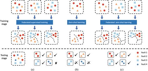 Figure 1 From Federated Zero Shot Industrial Fault Diagnosis With Cloud