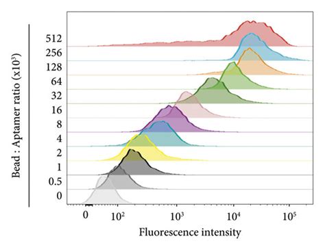 Determination Of The Ratio Of Aptamer And Bead Concentrations By Flow