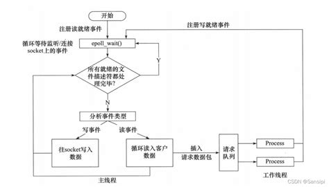Reactor模式，proactor模式以及采用reator模拟proactor模式详解，以及他们在网络io处理中的应用什么是模拟