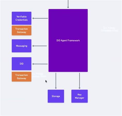 Ssi Architecture Stack Layers And Community Efforts Iiw
