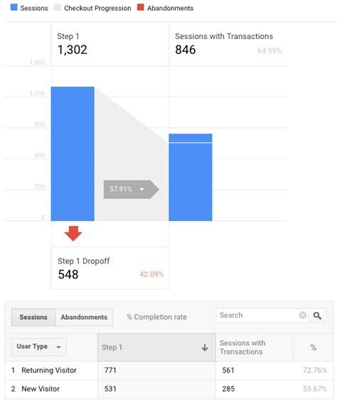 How To Use Google Analytics For Your Ecommerce Business