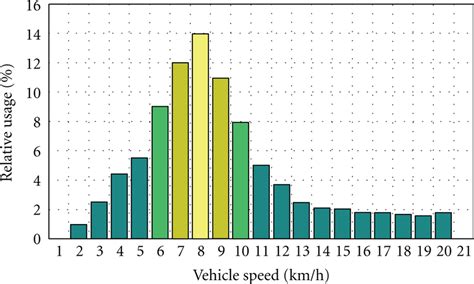 Vehicle Speed Distribution On Agricultural Operations 6 Download