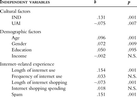 results of multiple regression analysis predicting levels of concern