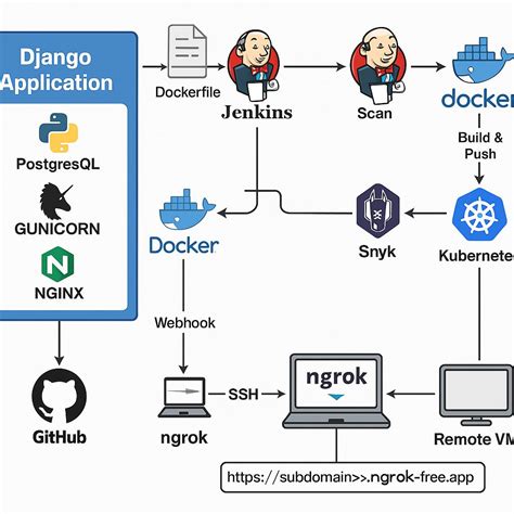 Devops Django Docker Kubernetes Jenkins Ci Python Muhammed Akintola