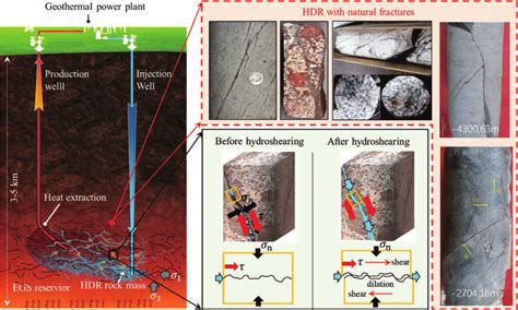 Schematic Of Hydroshearing In Egs Reservoir And Hdr With Natural
