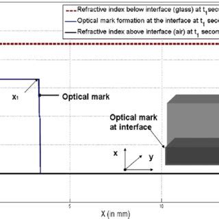 The Refractive Index Profile Below The Interface At The Interface And Download Scientific