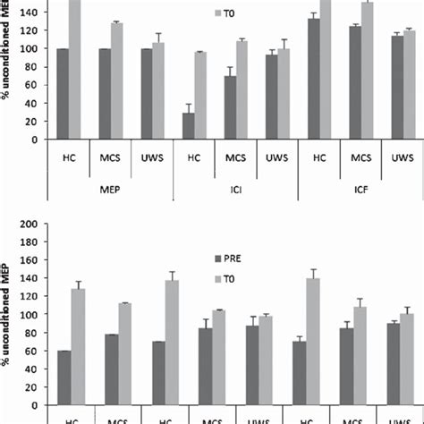 A Comprehensive Plot Of Tdcs After Effects At The Most Significant