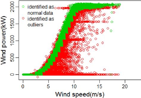 Figure 1 From A Combined Algorithm For Cleaning Abnormal Data Of Wind Turbine Power Curve Based