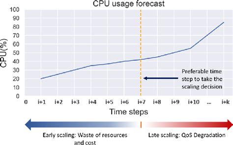 Figure 3 From Ai Assisted Proactive Scaling Solution For Cnfs Deployed