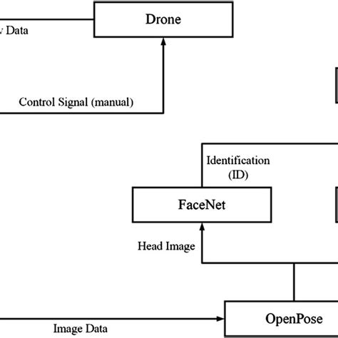 Flowchart Of System Architecture Download Scientific Diagram