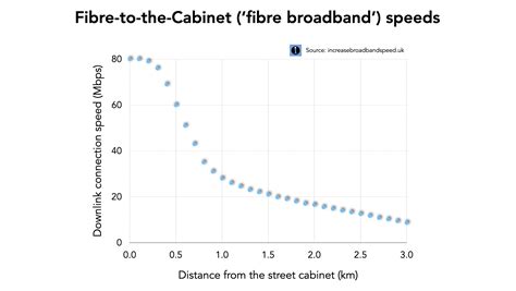 Fibre Broadband Speed Chart Increase Broadband Speed