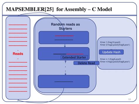 Ppt Exploration Of Fpga For Bioinformatics Accel In Protein Docking And Genome Assembly