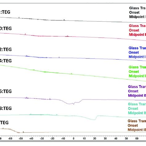 Dsc Thermograms Of The Liquid Monomer Compositions Showing Their Glass