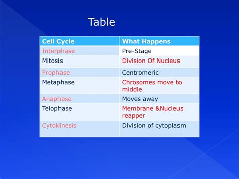 Ppt Cell Cycle Powerpoint Presentation Free Download Id2614395