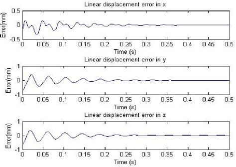 Results Obtained With The PID Controller Download Scientific Diagram