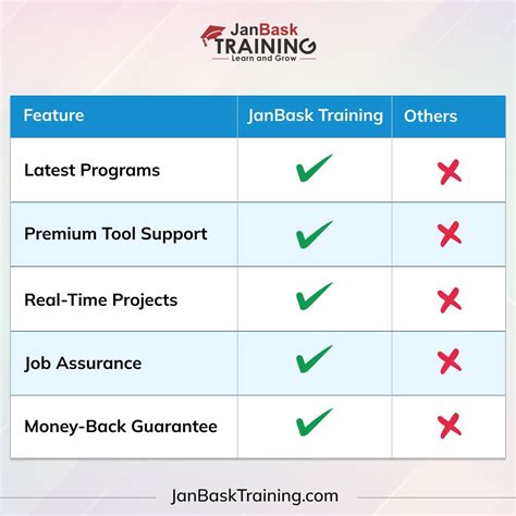 Janbask Training On Linkedin Janbasktraining Trainingwithadifference