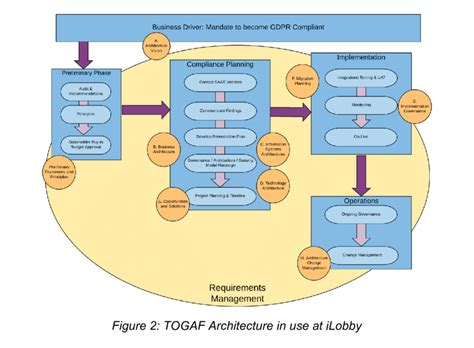 Togaf Lifecycle Overview Download Scientific Diagram