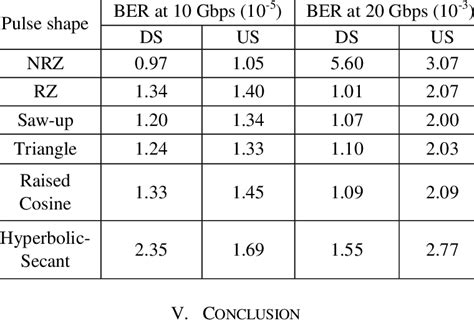 BIT ERROR RATE FOR DIFFERENT PULSE SHAPES AT 10 AND 20 GBPS AT THE CO Download Table
