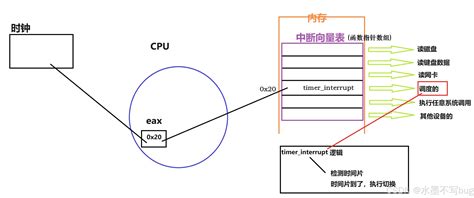 [linux] 信号 singal 详解 二 信号管理的三张表、如何使用coredump文件、os的用户态和内核态、如何理解系统调用