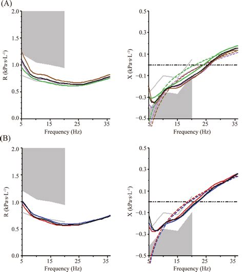 Impulse Oscillometry Tracings From Patient On Admission A And