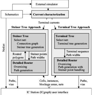 Our Steiner Tree Global Routing Solution Avoiding Post Routing Download Scientific Diagram