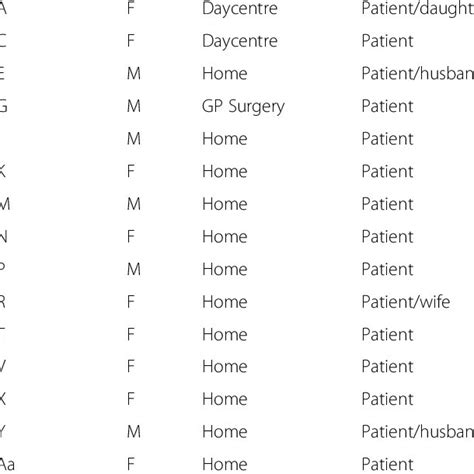 Characteristics Of Patients Patients Codes Gender Place Of Interviews Download Table