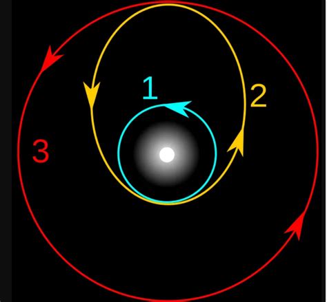 Orbital Mechanics In Circle Orbit Give A Delta V To A Satellite How To Find Final Orbit