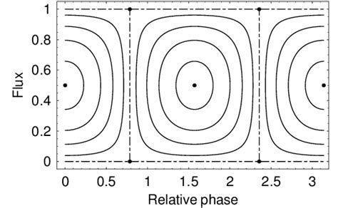 Phase Plane For Scalar Fwm The Solid Curves Denote Periodic Orbits Download Scientific