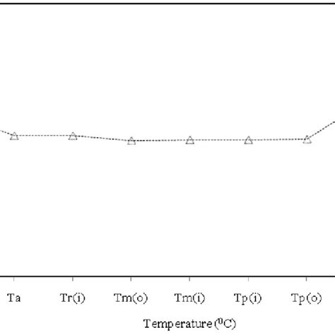 Simulated Temperature For The Boundary Condition Of 28°c Download Scientific Diagram