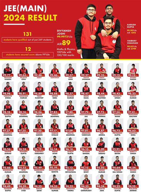 JEE Main 2024 Scholars Den