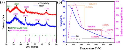 A Xrd Pattern Of Ccs Mno2 And Mno2 B Tg And Dtg Curves Of Ccs Mno2