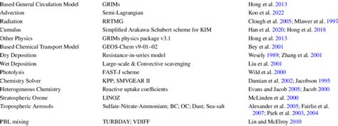 overview of grims ccm model components and their references download