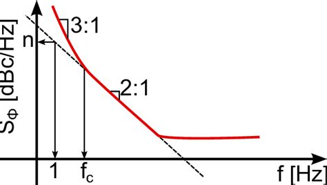 Typical phase noise S φ behavior of an oscillator circuit Download Scientific Diagram