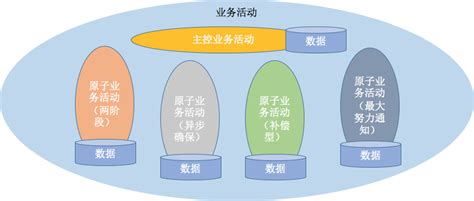 分布式事务概述 《涤勤为范》 极客文档