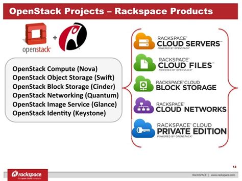openstack and rackspace yesterday today and tomorrow ppt
