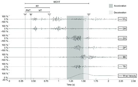 Example Of The Behavior Of Electromyographic And Kinematic Variables Download Scientific