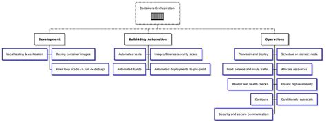 saurabh gangrade on linkedin kubernetes containerorchestration