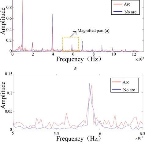 Dc Arc Detection Experiment Platform Of Ev Power System Download