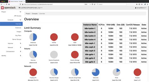 an overview of the openstack project environment used to setup the