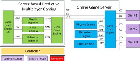 Server Based Predictive Multiplayer Gaming Reference Model Download
