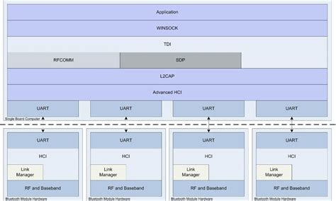 Proposed Advanced Host Control Interface Bluetooth Stack Layer This