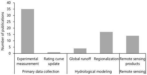 Hydrology Free Full Text Priority Research Topics To Improve Streamflow Data Availability In