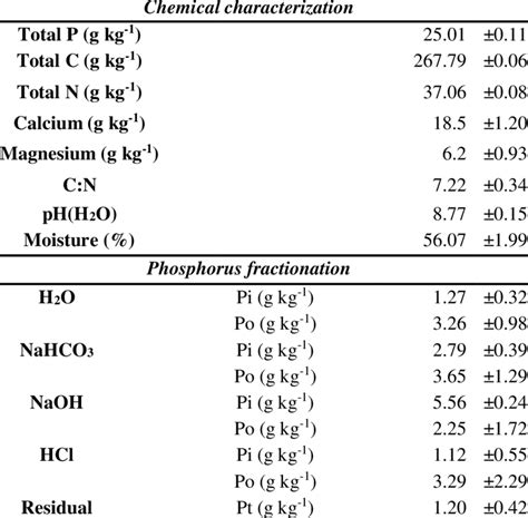 Chemical Characteristics And Phosphorus Fractionation Of Composted Download Scientific Diagram